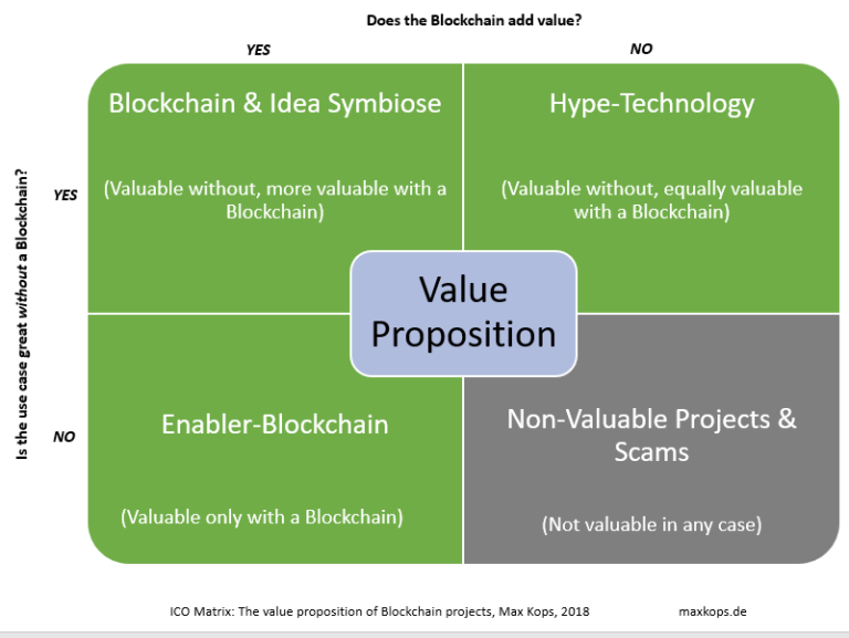The ICO matrix to differentiate successful and failing ICOs and ...